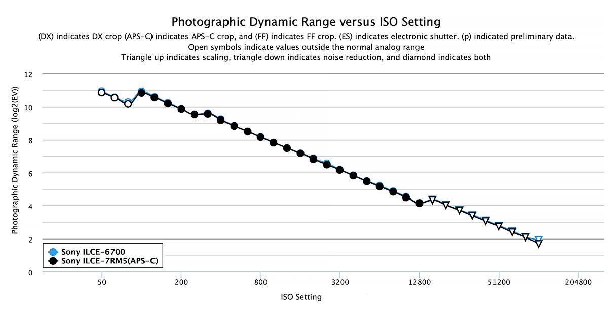 Photons to Photos Sony a6700 Dynamic Range Test Confirms What You ...