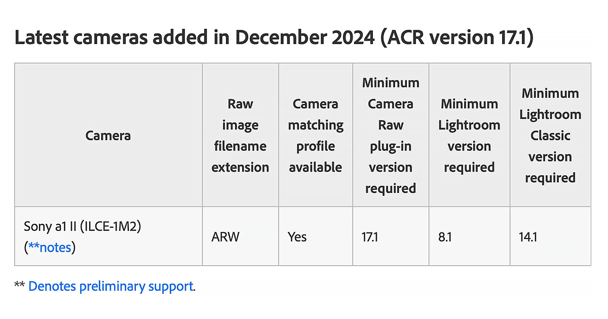 Adobe Lightroom & Camera Raw Add Sony Alpha 1 II Raw Support
